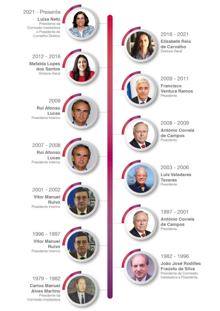 45 anos do INA - INA, I. P.